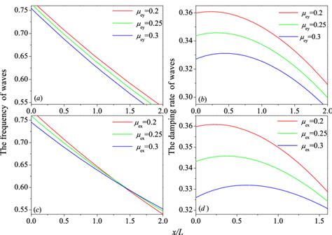 Frequency Against X L For Different Values Of μ Ey A And μ Ex C Download Scientific