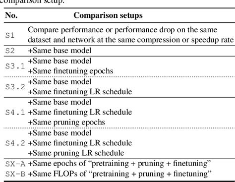 why is the state of neural network pruning so confusing on the fairness comparison setup and