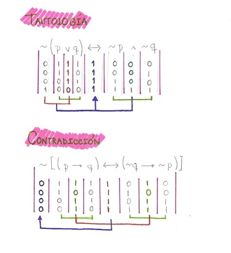 Olafo Ejemplos de una Tautología y una Contradicción