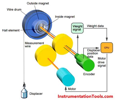 Servo Level Transmitter Principle Archives Inst Tools