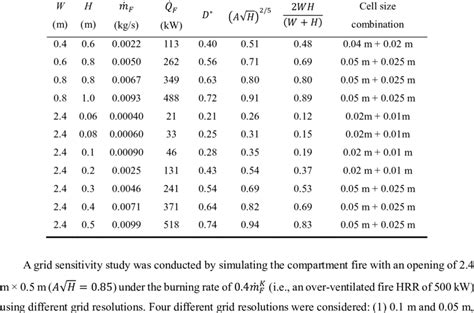 Maximum Grid Sizes For Small Fire Hrrs Where Finer Cells Are Used At