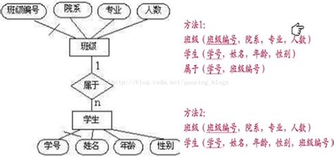 E R图转换为关系模型根据下列描述设计数据库er图并转换为关系模式。 Csdn博客