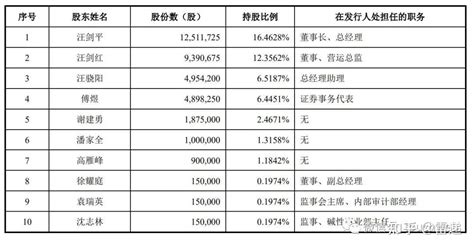 浙江恒威深交所上市市值60亿 汪剑平家族色彩浓厚 知乎