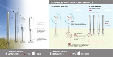 Vortex Bladeless Reinvents Wind Energy Sofamel Manufacturer Of