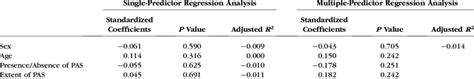 Single Predictor And Multiple Predictor Regression Models Of Diop Download Scientific Diagram