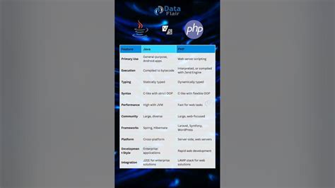 Java Vs Php Key Differences Java Php Webdevelopment Technology