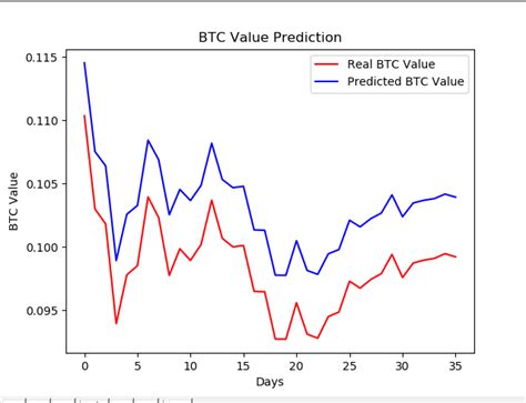 Github Avinashnath2recurrent Neural Network For Bitcoin Price