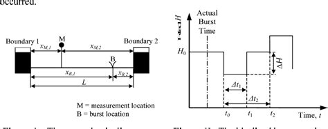 Figure 1 From Burst Detection And Location In Water Transmission Pipelines Semantic Scholar