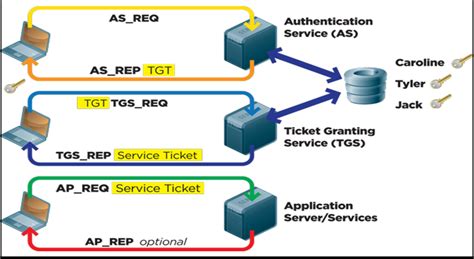 Windows Active Directorykerberos Authentication With Postgres Benson Yerima