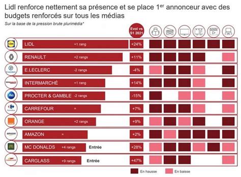 Carglass Dans Le Top 10 Des Plus Gros Annonceurs Français