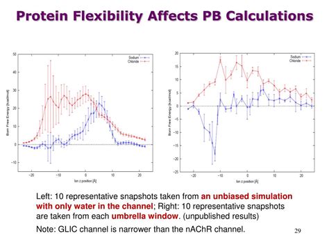 Ppt Continuum And Atomistic Modeling Of Ion Transport Through