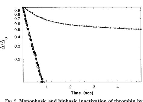 Figure 2 From Characterization Of The Two Step Pathway For Inhibition