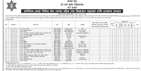 नेपाली सेनाले माग्यो १२५ कर्मचारी कुन पदका लागि कति Nepalwatch