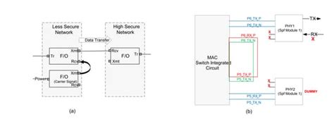 Diode With Implement Schematics Udp Diode Device For Network Security