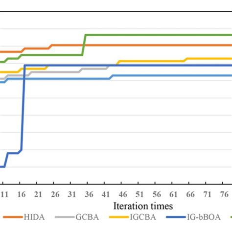 Convergence Curves Of The Six Algorithms On The Survey Dataset