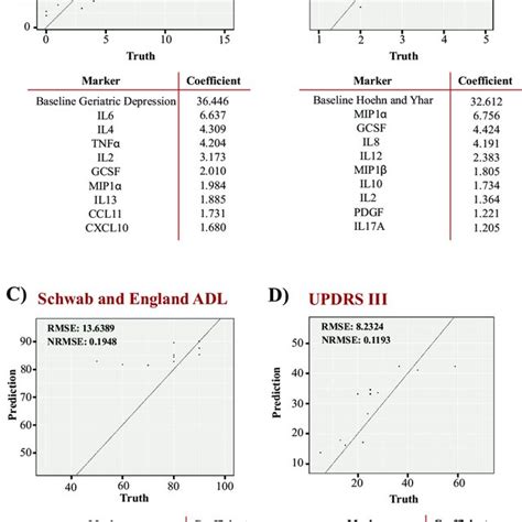Random Forest Prediction Of Longitudinal Clinical Outcomes Random Download Scientific Diagram