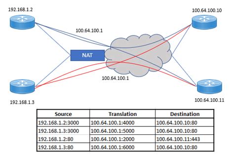 Nat In Sdwan And Data Encryption Dclessons