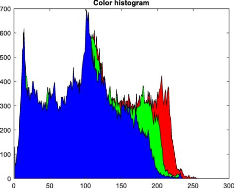 Color Histogram Of The Input Frame Download Scientific Diagram