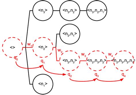 context tree for the sequence s n 1 n 2 n 3 n 2 nodes in