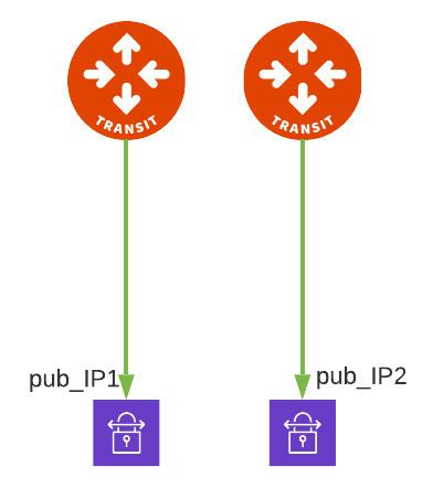 Extending Security Domains To AWS IPSEC Community