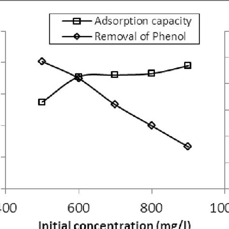 Effect Of Ph On The Removal Of Phenol From Solution Initial Phenol