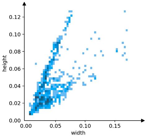Yolo Drone An Optimized Yolov8 Network For Tiny Uav Object Detection