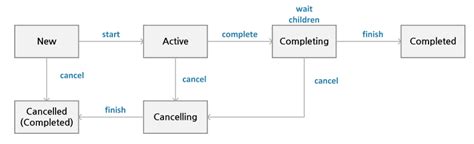 Kotlin Coroutines