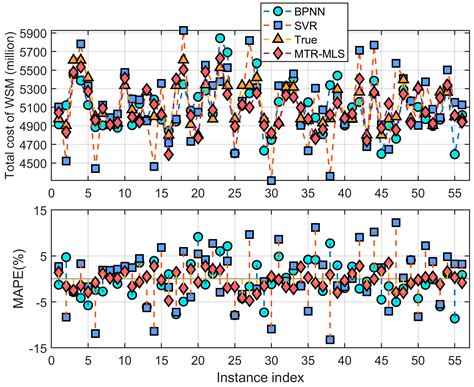 Applied Sciences Free Full Text Multi Target Regression Based On