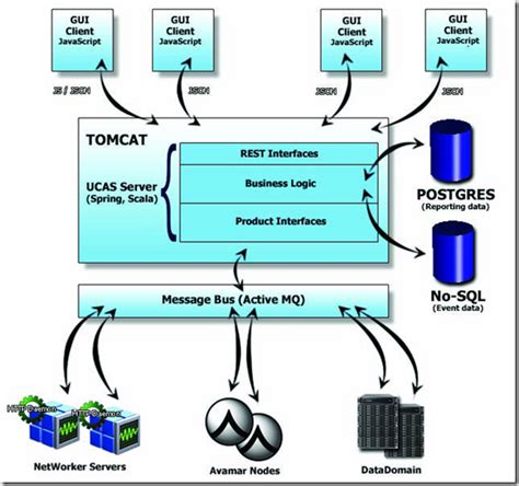 Avamar Backup Troubleshooting