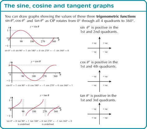 Working With Trig Graphs Including The Unit Circle The Sine Cosine