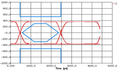 Signal Integrity Analysis Advanced Designs Inc