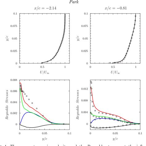 Figure From Wall Modeled Large Eddy Simulation Of A Separated Flow Over The NASA Wall Mounted