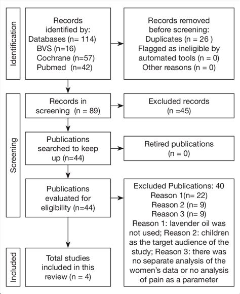 Flowchart Of Article Selection Adapted Prisma Download Scientific Diagram