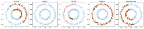 chatgptとpythonで学ぶ hdbscan クラスタリング scikit learn qiita