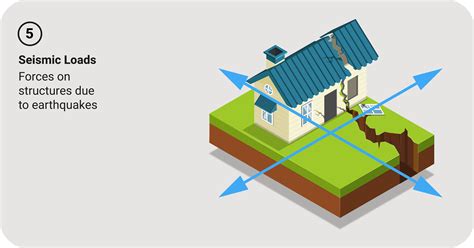 What Are The Types Of Structural Loads Structural Engineering Wethestudy
