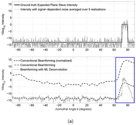 Maximum Likelihood Deconvolution Of Beamformed Images With Signal