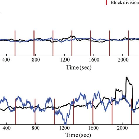 estimation of driver error from the svr based algorithm for 2 subjects