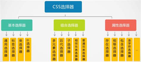 【css】css 选择器：基本选择器、组合选择器、属性选择器 狂奔的小学生 博客园