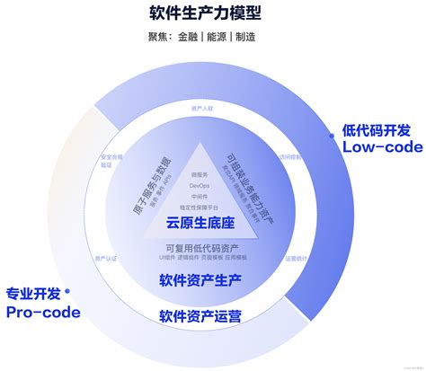快速构企业应用降本增效最佳实践之codewave 智能开发平台 人人都是it开发工程师codewave平台 Csdn博客