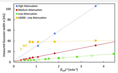 Width Of The Fitted Normal Distribution Of The Hu Histogram For Various