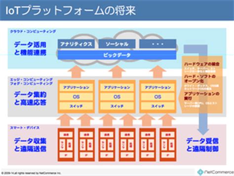 コレ一枚でわかるIoTの構造ITソリューション塾オルタナティブブログ