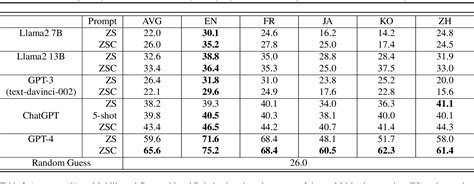 table 3 from exploring the limitations of large language models in