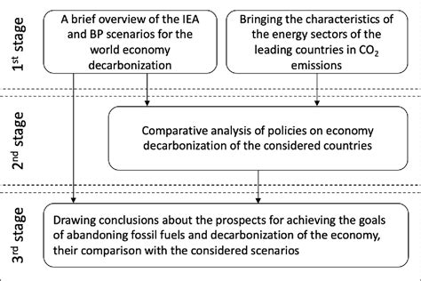 Figure 3 From Comparative Analysis Of National Decarbonization Policies Is It Possible To