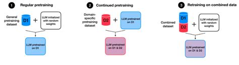Continual Pretraining Is A Budget Friendly Solution To Train Llms By Humza Naveed Medium