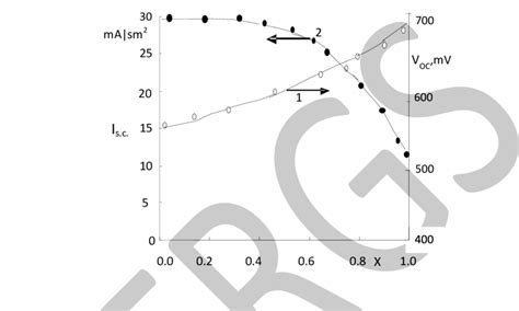 Dependence Of Open Circuit Voltage 1 And Short Circuit Current 2 In Download Scientific