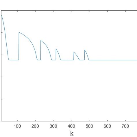 Function Values During The Iterations For 1shf Download Scientific