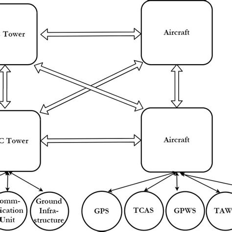 Iot Framework For Aviation Download Scientific Diagram