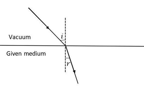 Define Absolute Refractive Index Of A Medium