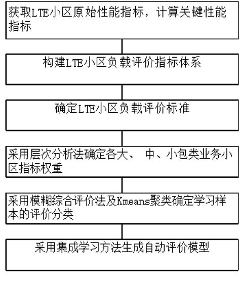 Fahp Integrated Learning Based Lte Cell Load Evaluation Method Eureka Patsnap