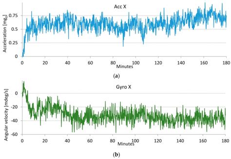 Suitability Of Smartphone Inertial Sensors For Real Time Biofeedback Applications Abstract